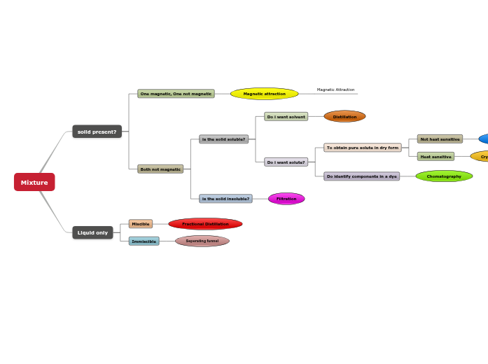 Separation Techniques. - Mind Map